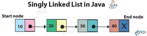 Linear Data Structures In Java Array Linked List Stacks And Queues