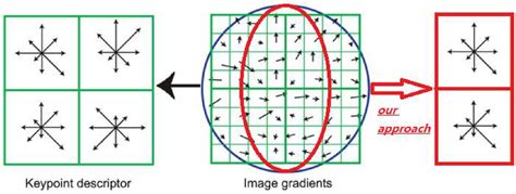 An Improved W Sift Algorithm To Match More Feature Points Download Scientific Diagram