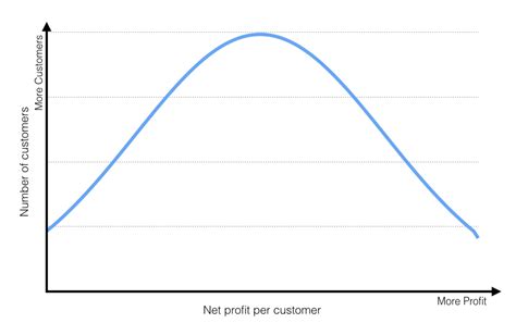 The Agile Customer Dashed Yellow Line