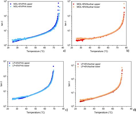 The Efficiency Of Bio Char As Bitumen Modifier Heliyon
