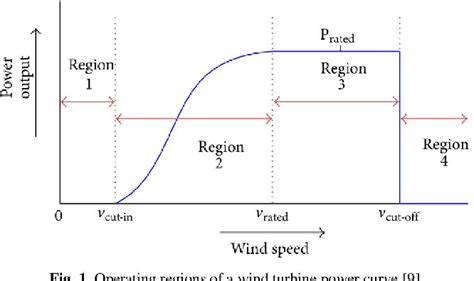 Figure 1 From Comparison Of Outlier Detection Approaches For Wind Turbine Power Curves