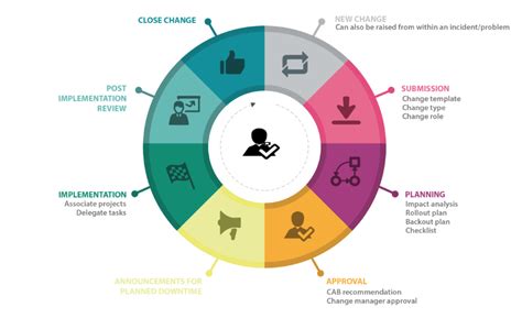 Itil Change Management Process Flow Diagram