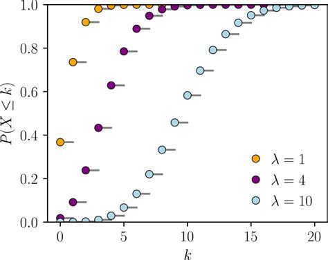 泊松分布（poisson Distribution） 知乎