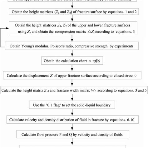 Flowchart Of The Process Of Solving The Unpropped Fracture Conductivity Download Scientific