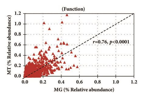 Correlation Between The Metagenome And Metatranscriptome Linear Download Scientific Diagram