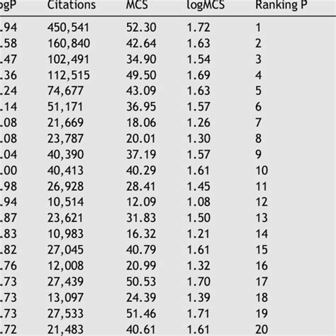20 Most Productive Countries And Ranking By Productivity And Impact Download Scientific Diagram