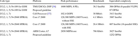 Viterbi Computational Complexity Benchmarks Download Table