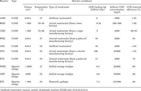 Operation Conditions Of Uasb Reactors And Digested Sludge Reactors Used Download Table