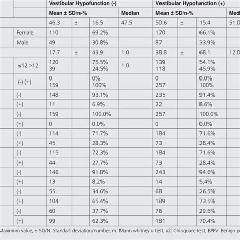 Comparison Of The Patients Regarding Bppv Duration And Vh Positivity Download Scientific Diagram