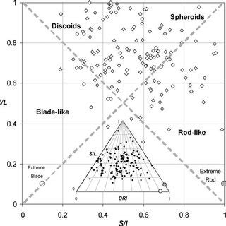 Zingg Diagrams A To E For Five Geomorphologically Diverse Samples E Download Scientific