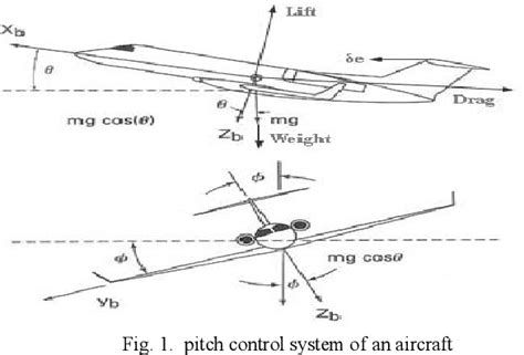 Figure 1 From Ga Tuned Lqr And Pid Controller For Aircraft Pitch Control Semantic Scholar