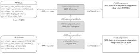 Integration Metamodel Running Example Ceiling Speed Monitor
