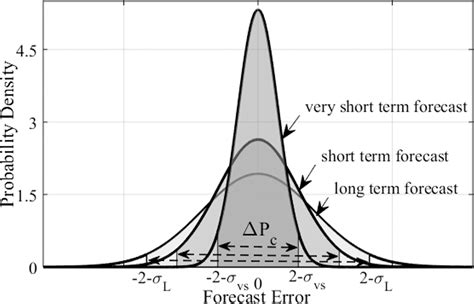 Forecast Error Following Normal Distribution At A Different Time Horizon Download Scientific