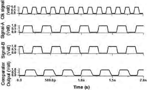 Transient Of The Proposed Dynamic Comparator At 6 67 Ghz Clock Download Scientific Diagram