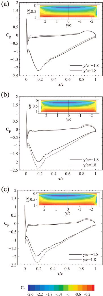 Suction Surface Pressure Coefficient And Surface Pressure Plots A