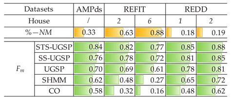 Apply Graph Signal Processing On Nilm An Unsupervised Approach