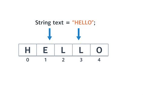 Java Strings Tutorial String Class Methods Examples And Memory