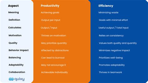 Boosting Business Performance Difference Between Productivity And Efficiency Quixy