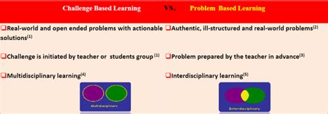Comparison Between Cbl And Pbl My Wordpress