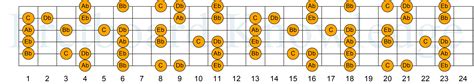 C Db Eb Ab Bb Fretboard Knowledge