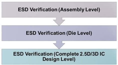 Automated Esd Protection Verification For 2 5d And 3d Ics Design With