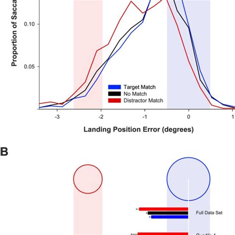 A Distributions Of Horizontal Landing Position Error Relative To The