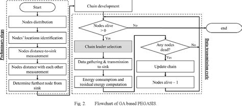 Figure 2 From Genetic Algorithm Based Chain Leader Election In Wireless Sensor Network For
