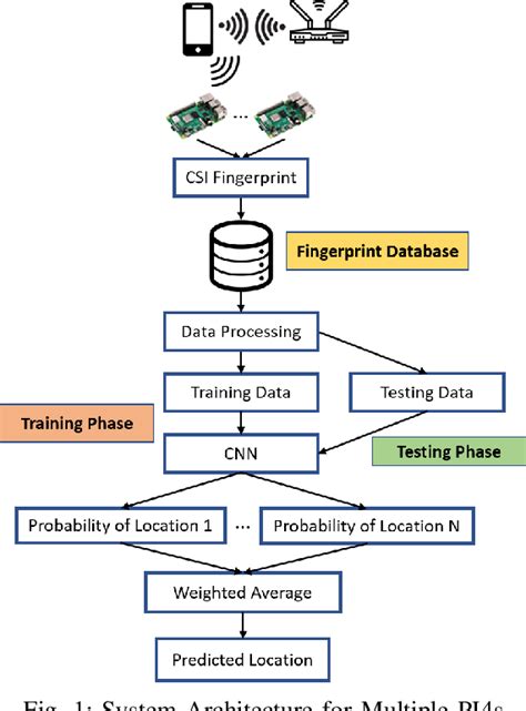 figure 1 from indoor localization with csi fingerprint utilizing