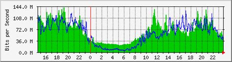 Monitoring Lync 2013 With MRTG