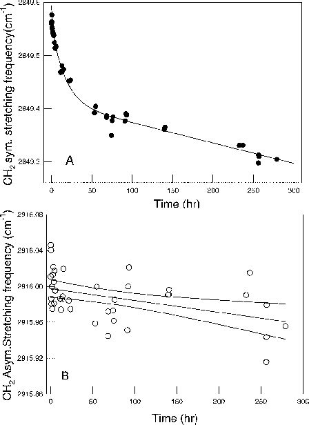 A Temporal Variation In The Ch 2 Symmetric Stretching Frequency Of A