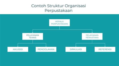 Struktur Organisasi Perpustakaan Sekolah Pptx
