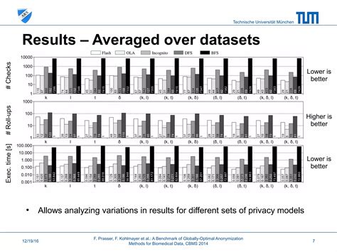 an experimental comparison of globally optimal data de identification