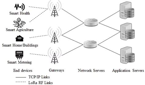 Low Power Wide Area Network Lpwan Zhaw Institute Of Sustainable Development Ine
