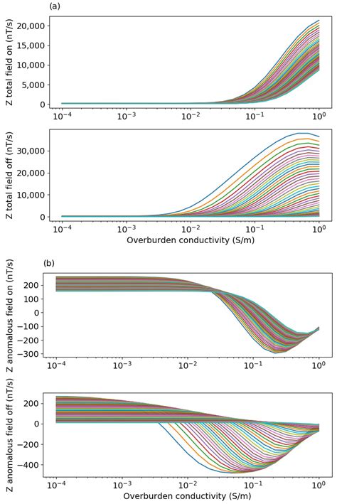 Moment Estimation From Time Domain Electromagnetic Data