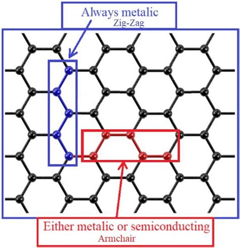 Schematic Representation Of A Graphene Sheet With Zigzag Metallic Download Scientific