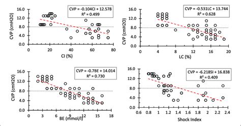 Variation In Parameter CVP In Terms Of Non Invasive Parameters Type I Download Scientific