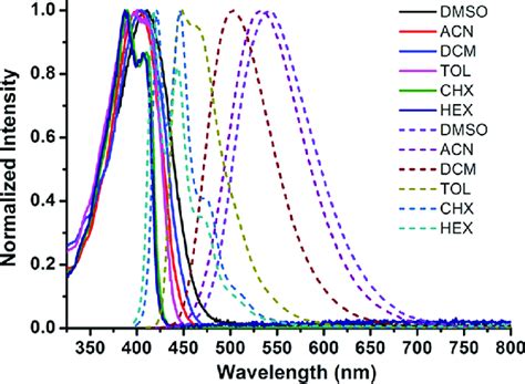 Normalized Absorption Solid Lines And Emission Spectra Dashed Lines