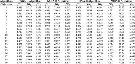 Comparison Of Calculation Results Of Improved Nsga Ii With Other