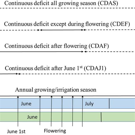 Diagram Of The Deficit‐irrigation Strategies Considered For Each