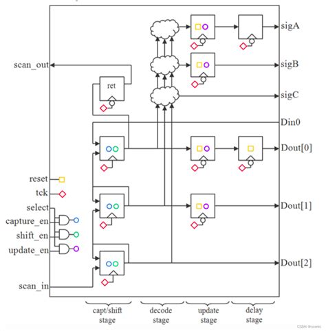 Dft Specification File And Stringboundary Scan Ijtag Csdn博客