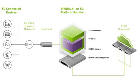 Bringing Scale To The Edge With Multi Access Edge Computing Nvidia