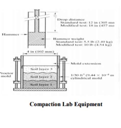Standard Proctor Compaction Test