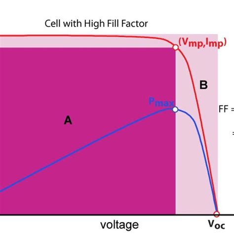 Solar Cell I V Curve With Power Plot [9] Download Scientific Diagram