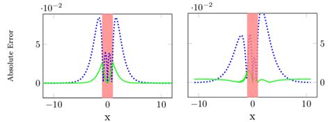 The Absolute Error Between The Analytic Solution Of The Potential And Download Scientific