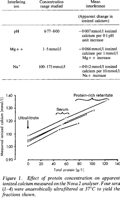 Ionic Interferences Download Table