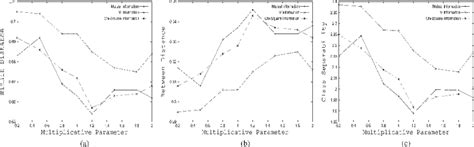 variation of the class separability index with respect to download