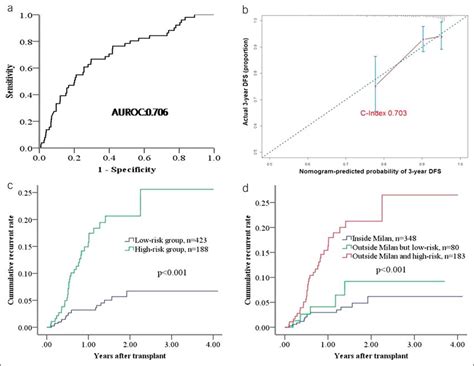 The Nomogram Showed Excellent Recurrence Predicting Capacity In The