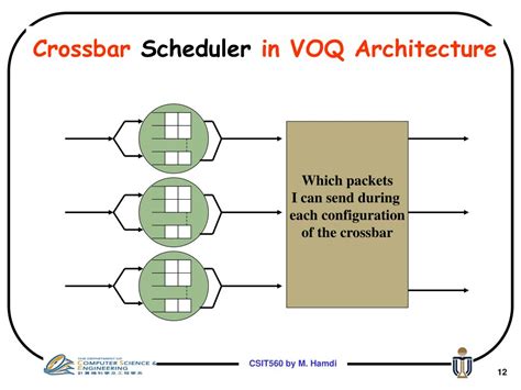 Ppt Packet Schedulingarbitration In Virtual Output Queues And Others Powerpoint Presentation