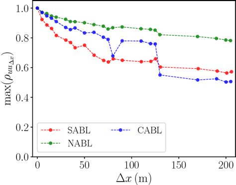 cross correlation function maxima identical derived as fig 5a for