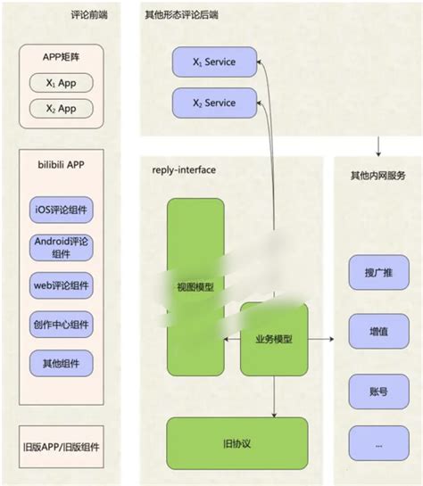 【java】设计一个支持10w Qps的评论中台，你会怎么设计？评论 Java开发表设计 Csdn博客